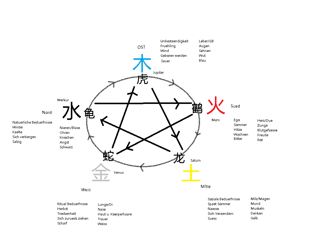 Wu Xing – The 5 phases of change – Healing Arts